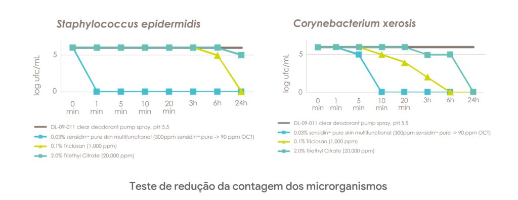 Saiba por que sensidin™ pure skin multifunctional é um ativo ...